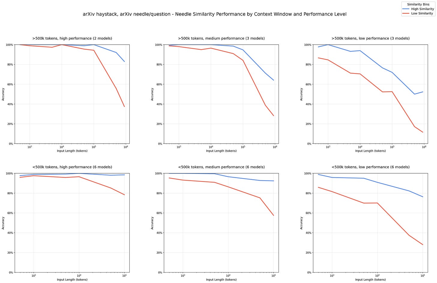 Context Rot: How Pasting In All Your Code Is Reducing Performance