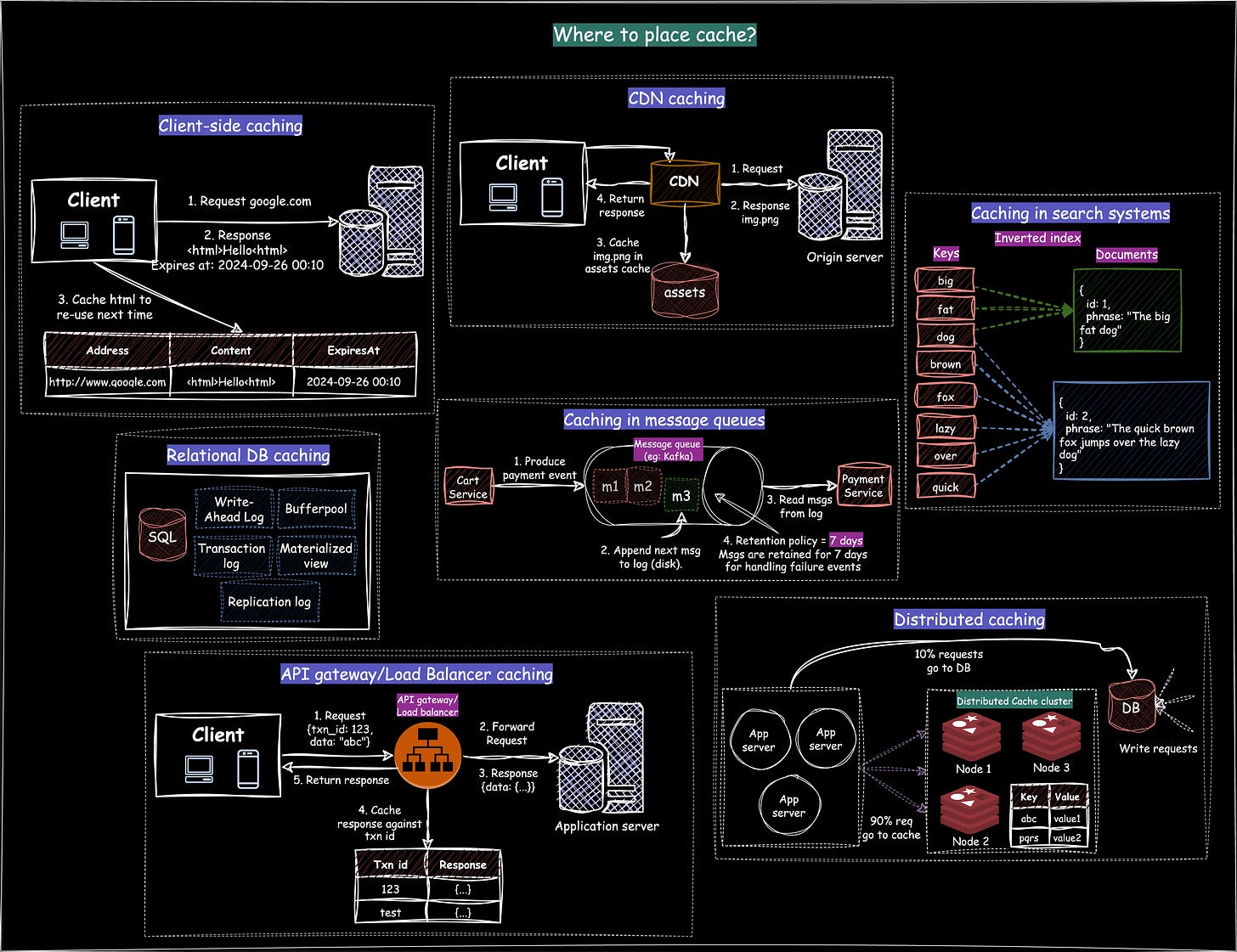 The Ultimate Guide to Caching: Benefits, Types & Real-World Examples