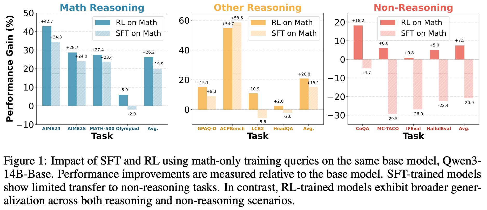 Continual Learning with RL for LLMs