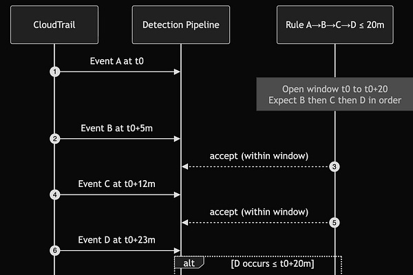 Detection Engineering Weekly | Zack Allen | Substack