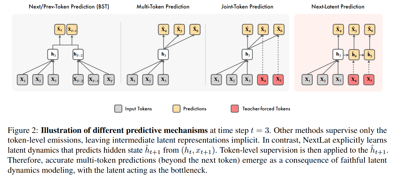 Next-Latent Prediction Transformers Learn Compact World Models