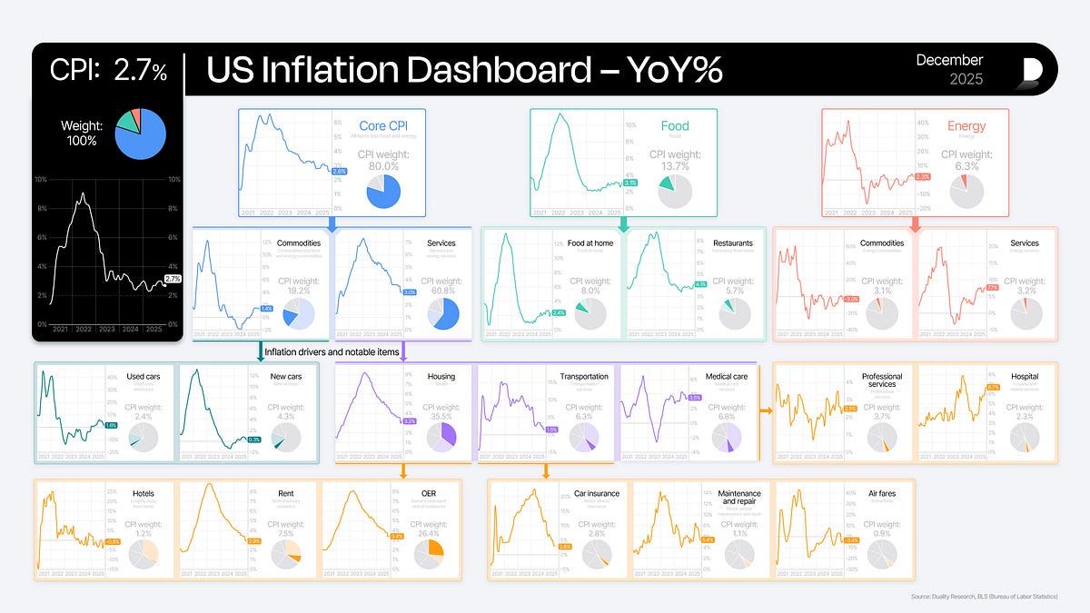 💸 CPI – December - Duality Research