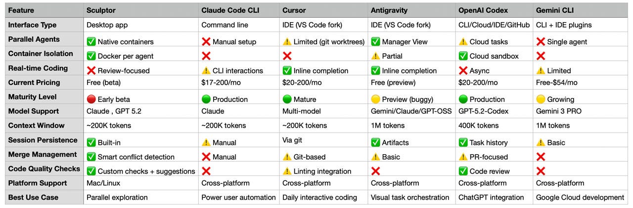 Cursor vs Claude Code vs Gemini CLI vs Codex vs Antigravity + The Dark ...