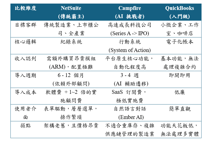 Campfire：12 週募資破億，如何用 AI 顛覆 ERP？ - by Mark Lin