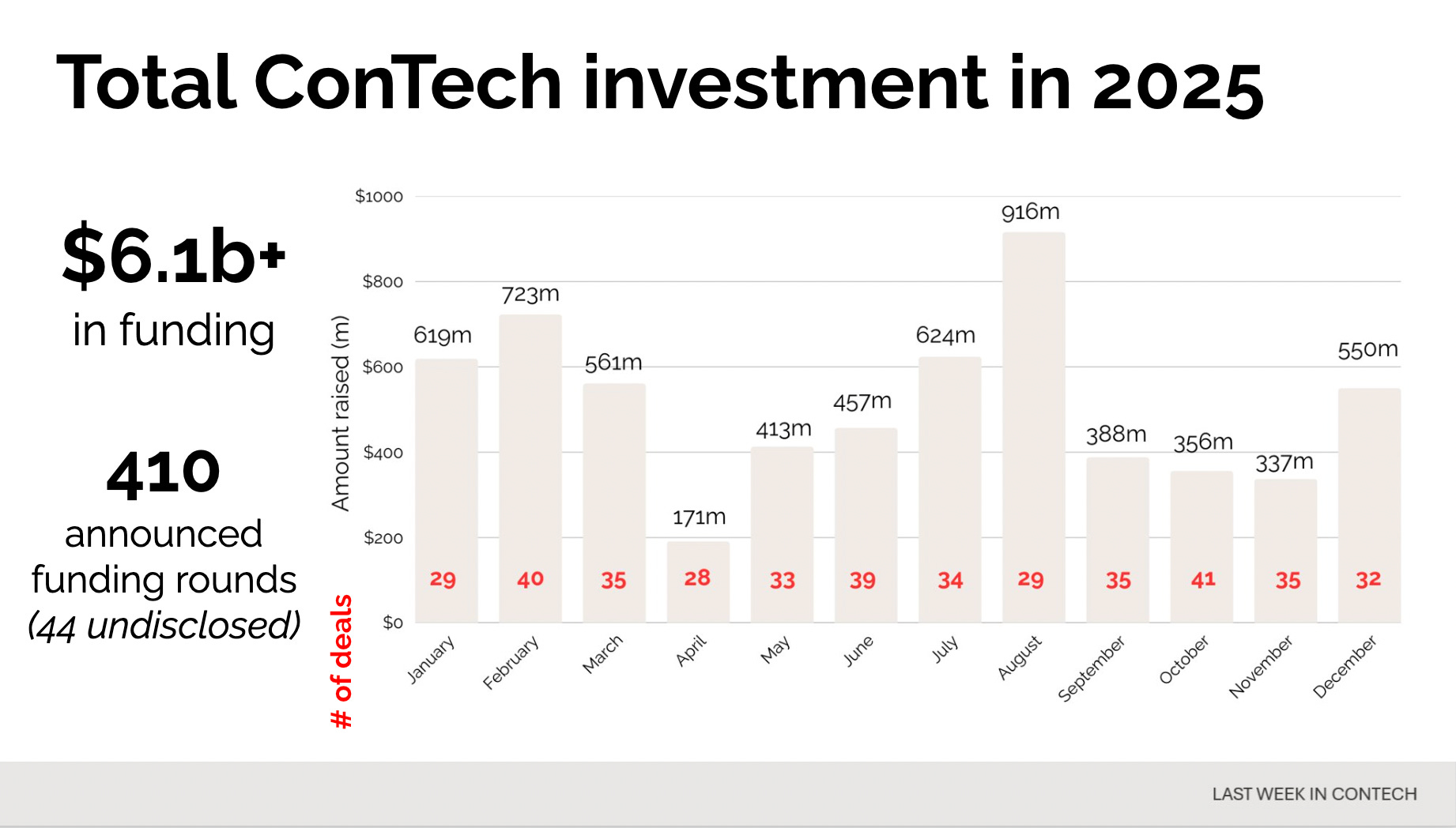 ConTech Funding Report: 2025 - by Bhragan