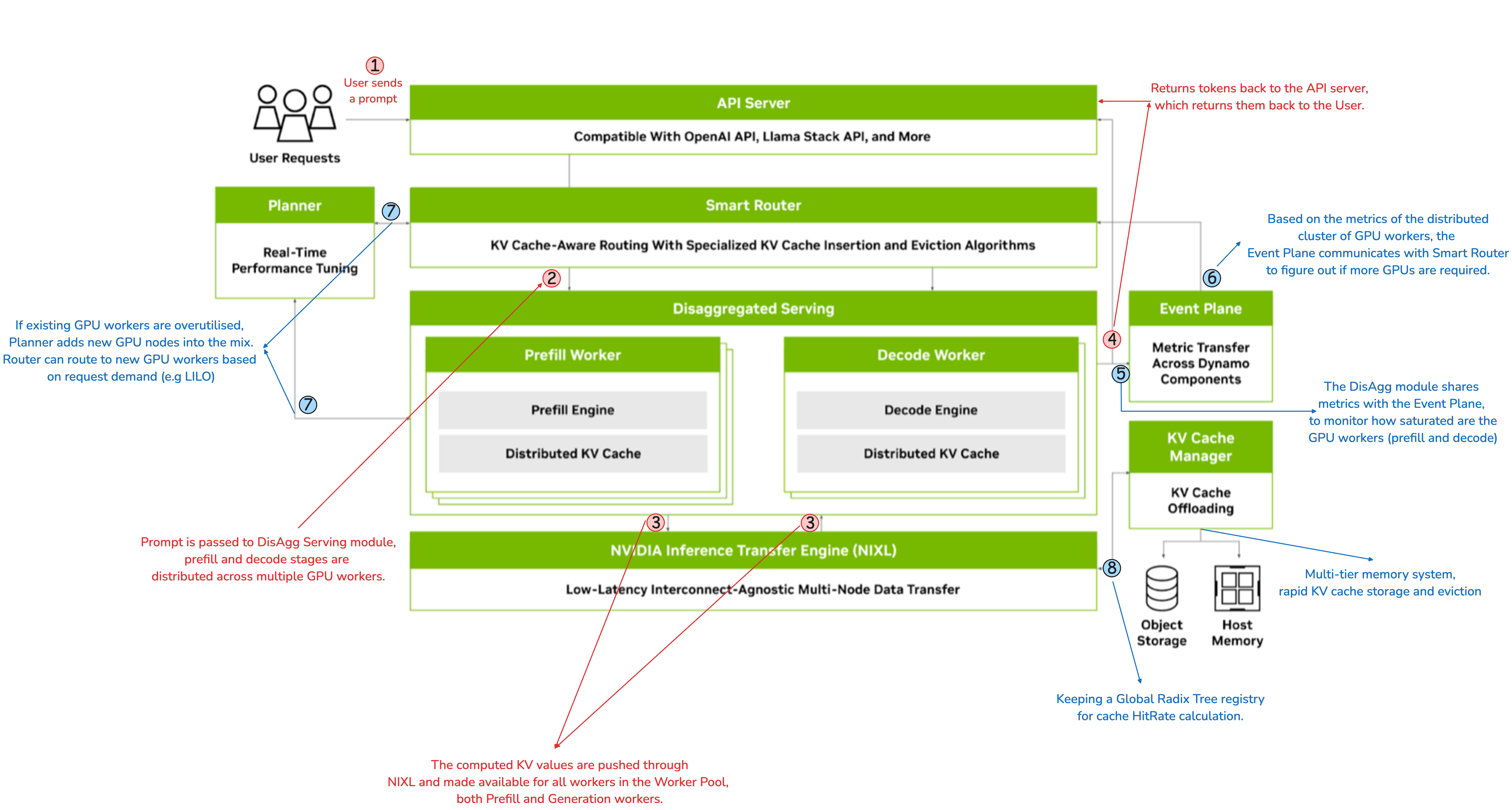 What is NVIDIA Dynamo LLM Inference Framework