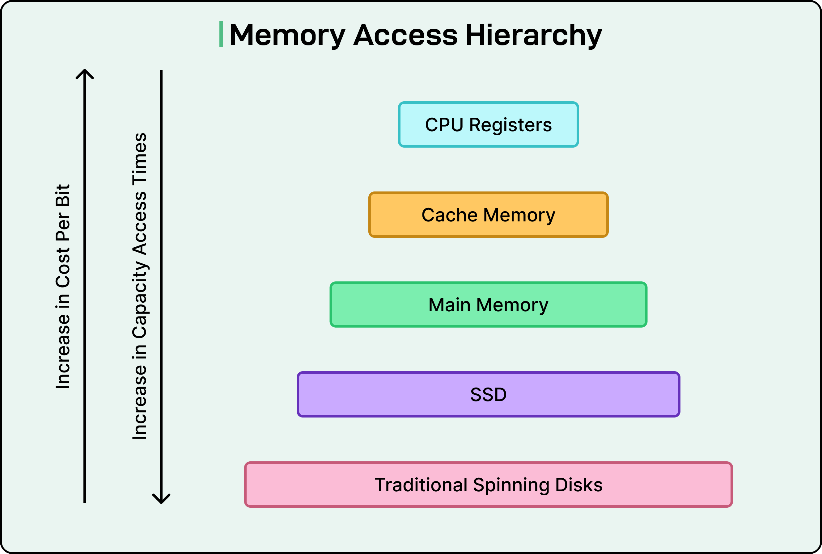 How to Write High-Performance Code - ByteByteGo Newsletter