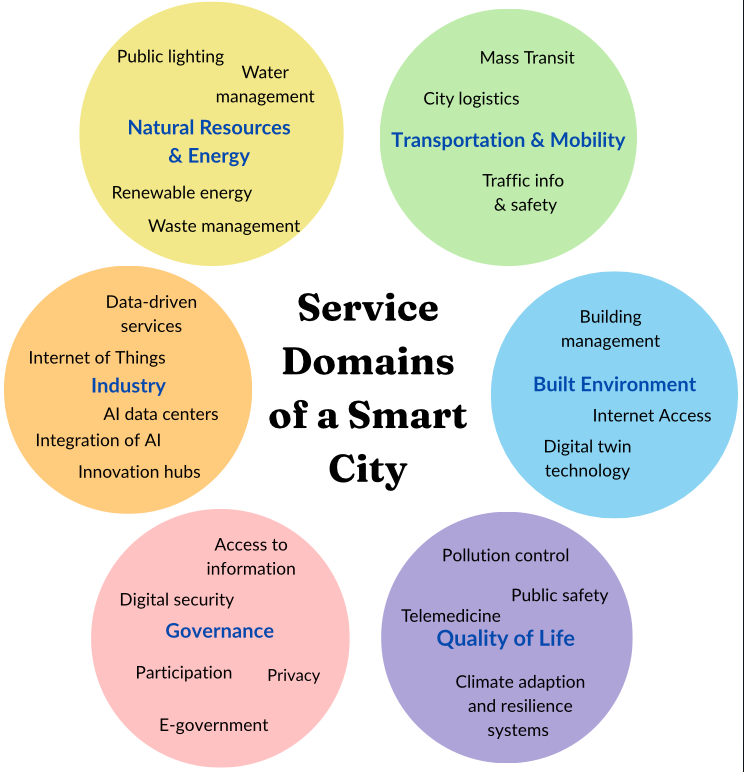 A City of Data: The Evolution of New Cities and the Tech Frontier of ...