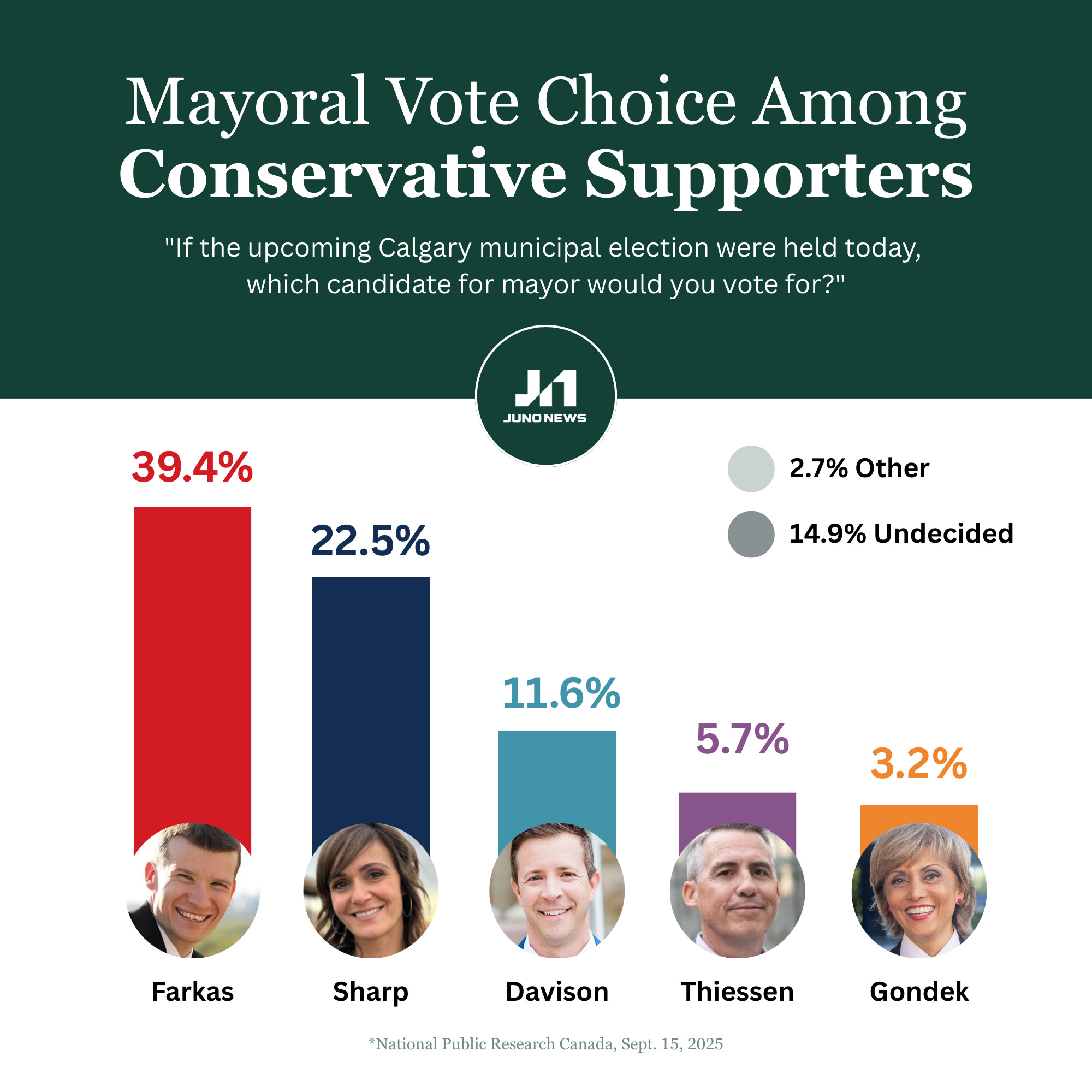 EXCLUSIVE POLL: Calgary mayoral horserace - by Keean Bexte