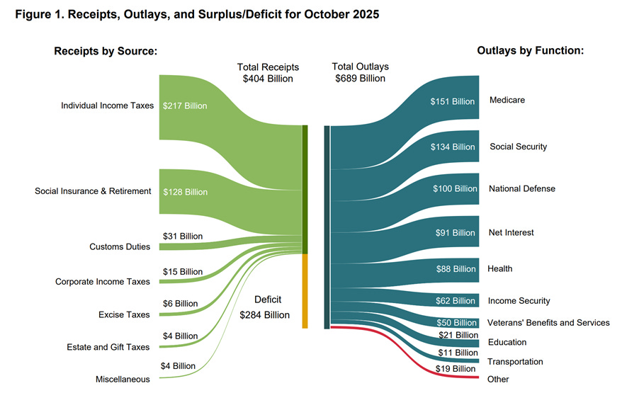 Fiscal Dominance Arrives: October’s Treasury Statement Just Lit the ...