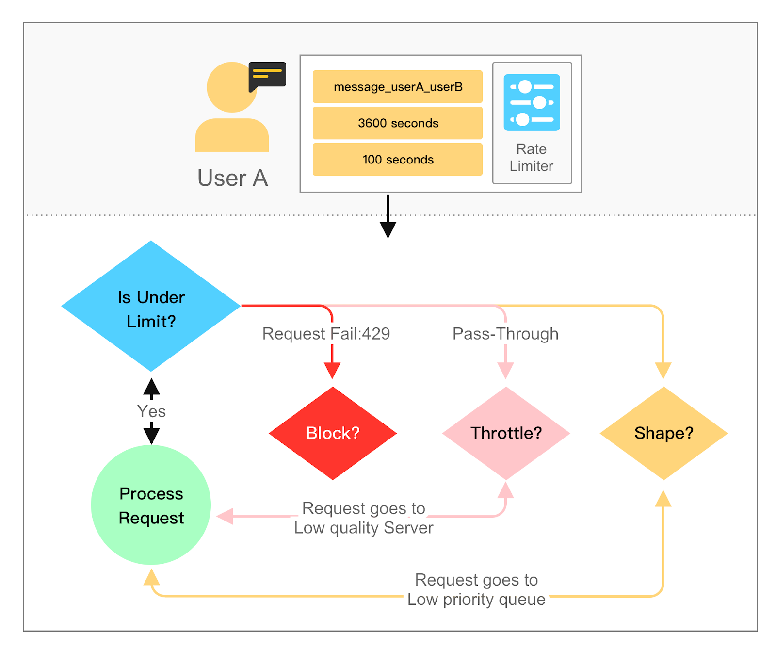 Rate Limiting Fundamentals - by Alex Xu