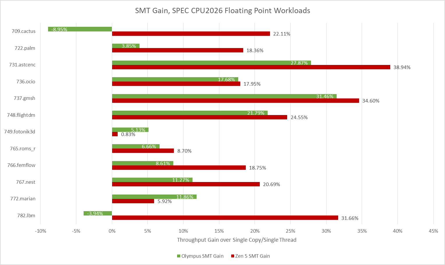 NVIDIA’s Olympus Core: Pushing Server Single Threaded Performance ...