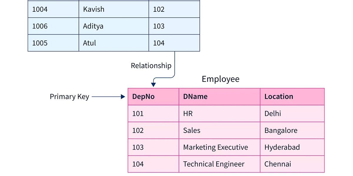 Primary Key vs Foreign Key in SQL