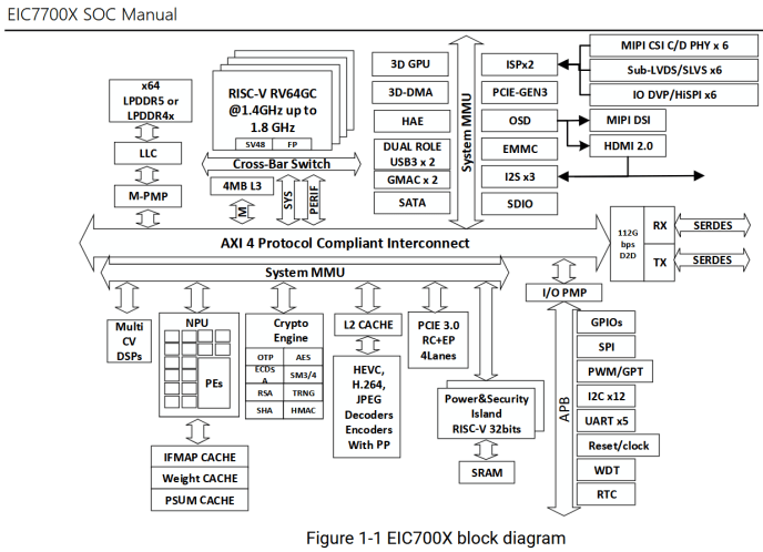 Inside SiFive’s P550 Microarchitecture - by Chester Lam
