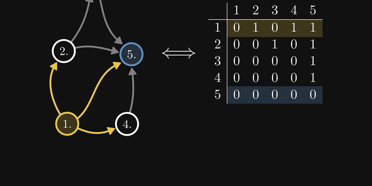 Representing Graphs - by Alberto Gonzalez and Tivadar Danka