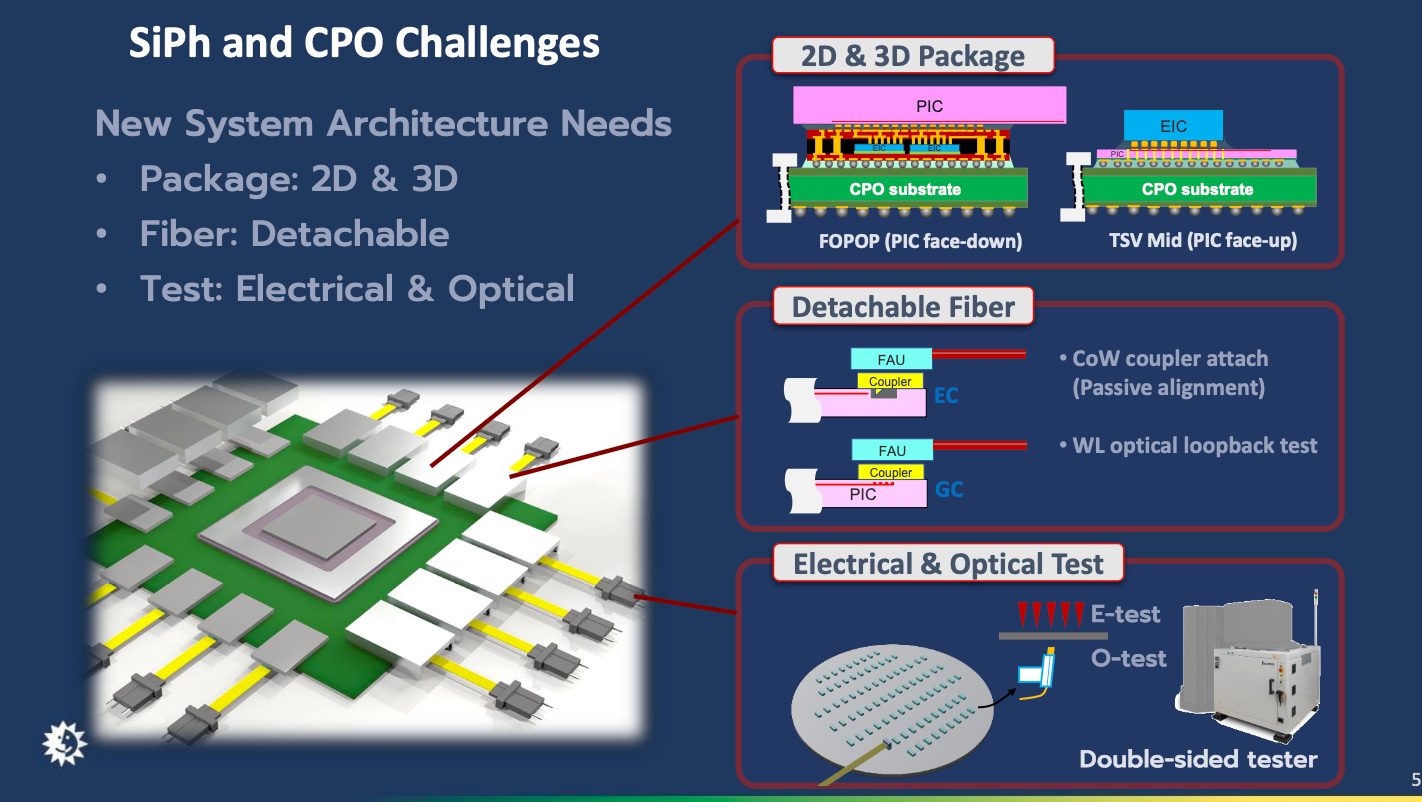 CPO on the Rise: ASE’s Role in the Next Heterogeneous Revolution