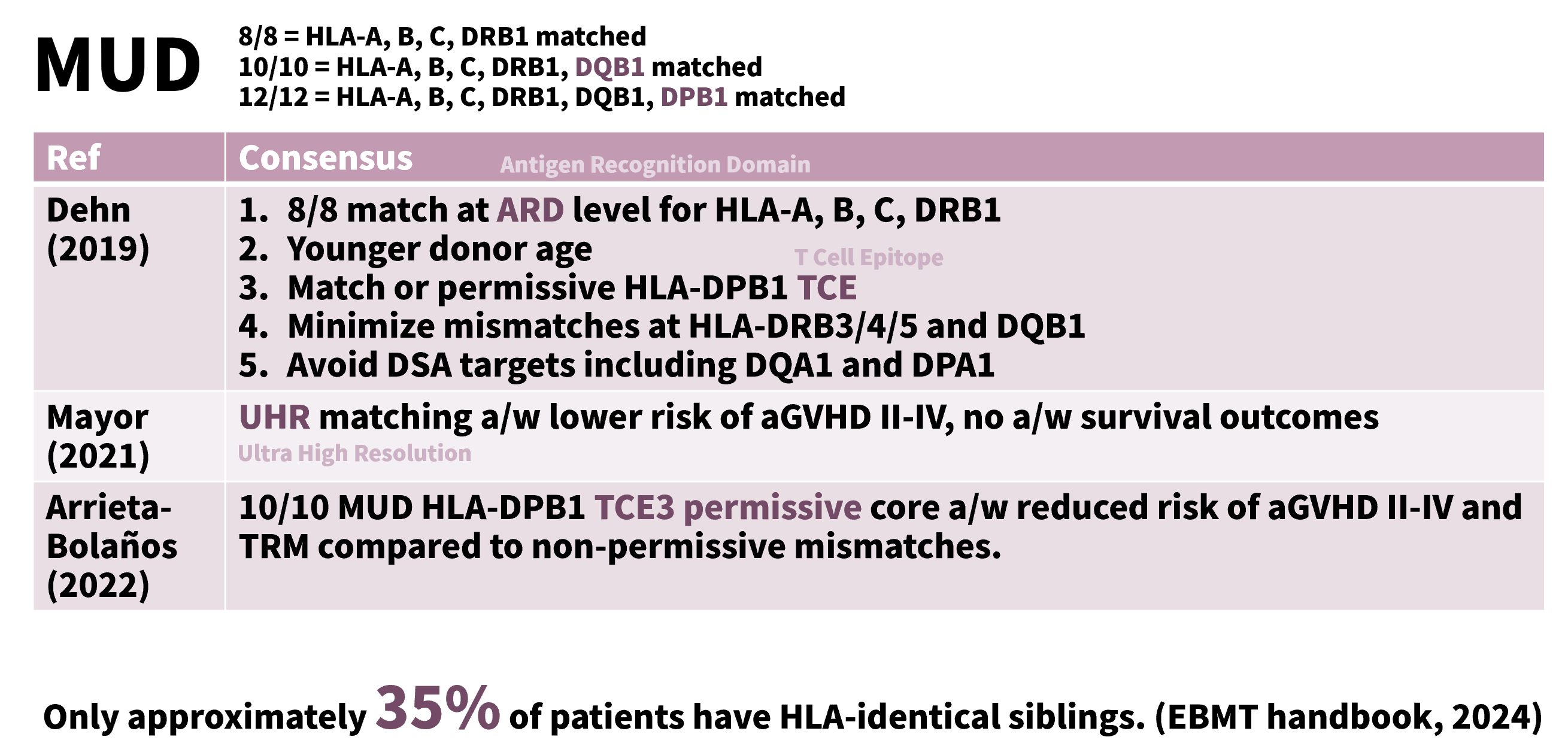 人類組織抗原 Human Leukocyte Antigen (HLA) 簡介及其臨床面向 - by Gem Wu