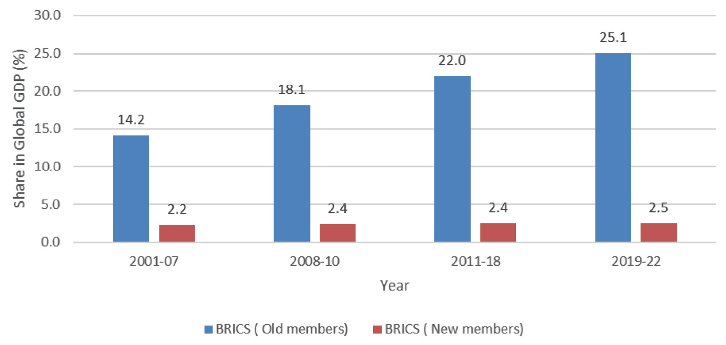 BRICS Progress Report: Achievements in Trade, SDGs & Innovation