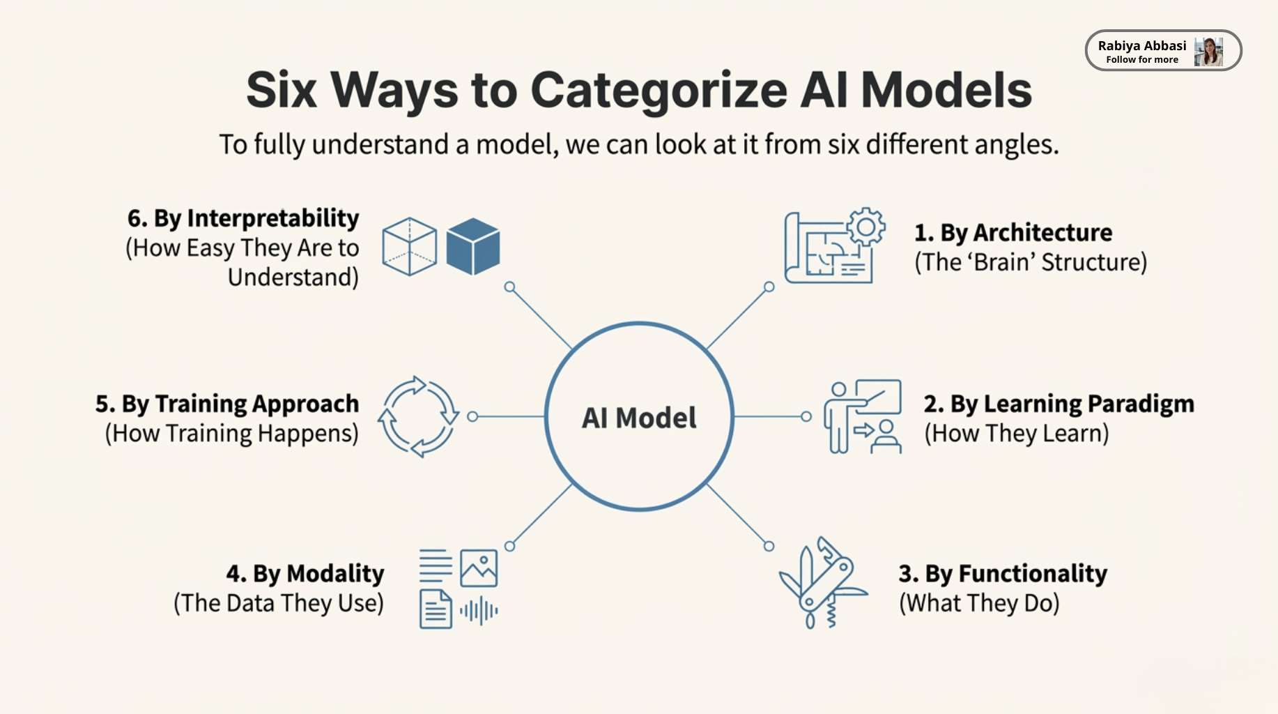 AI Models Explained for Beginners: The Complete Guide — From Classical ...