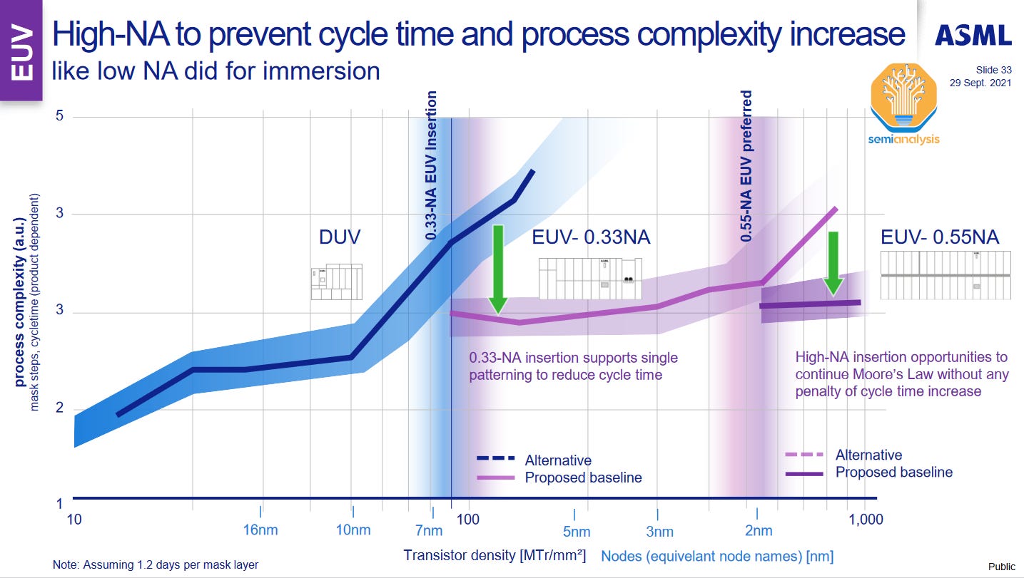 ASML Dilemma: High-NA EUV is Worse vs Low-NA EUV Multi-Patterning