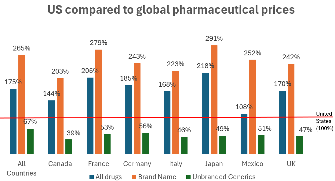 Pharmaceutical prices in the U.S. are high compared to other developed ...