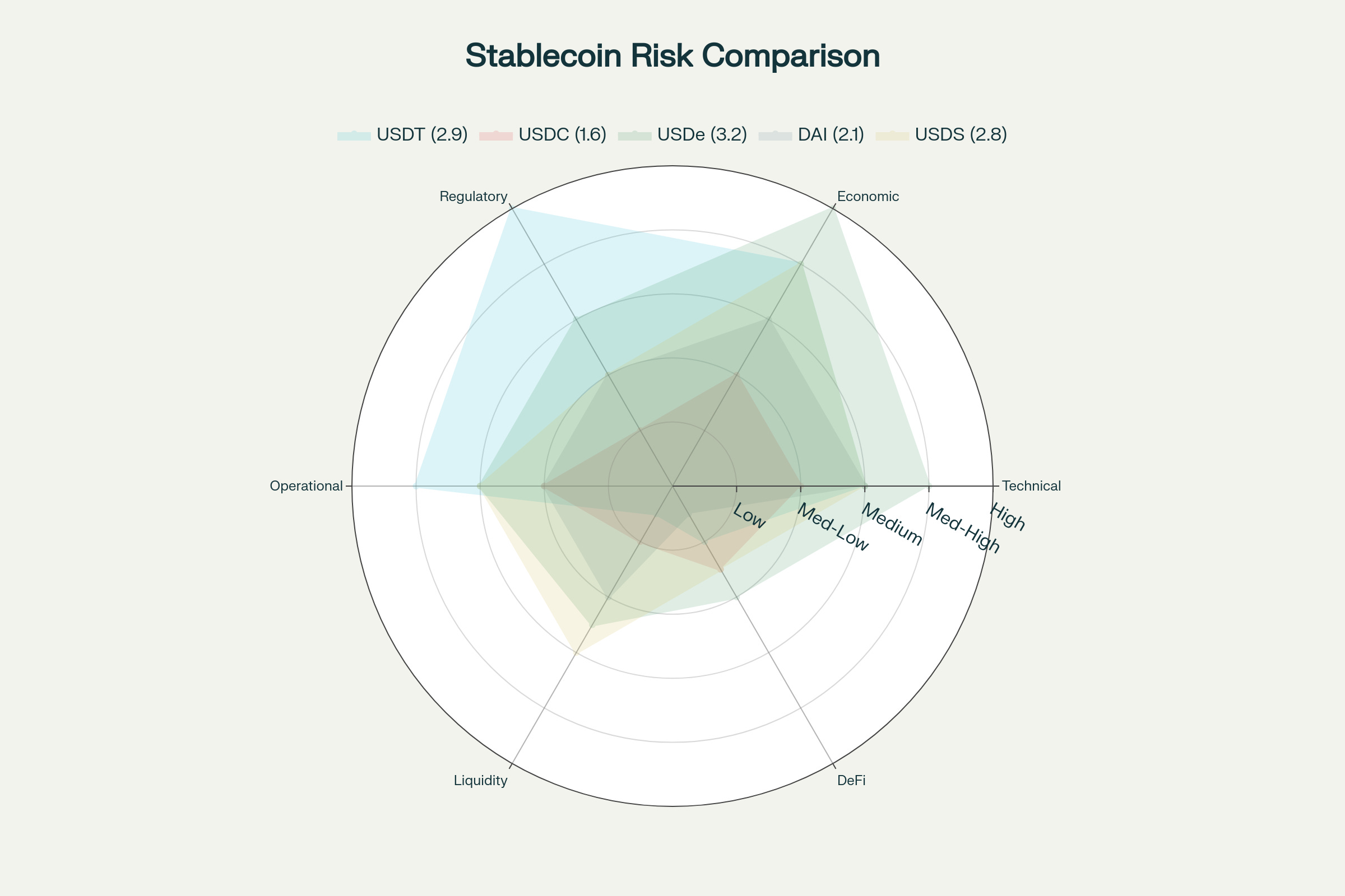 Deep Stablecoin Research: DeFi Anaysis - by Sangamesh
