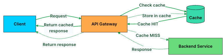 Top 10 API Gateway Use Cases in System Design