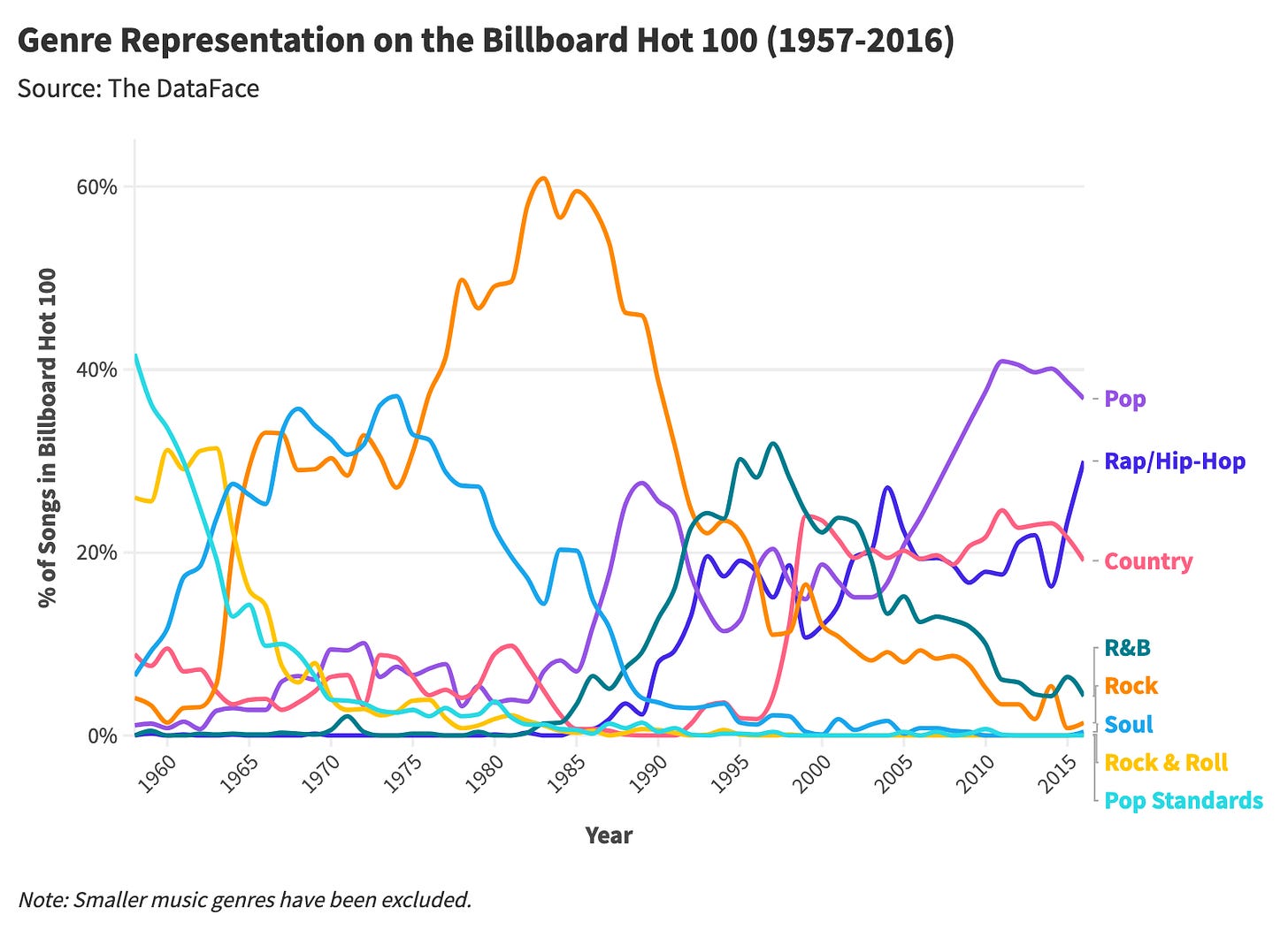 When Did Rock & Roll Die? A Statistical Analysis