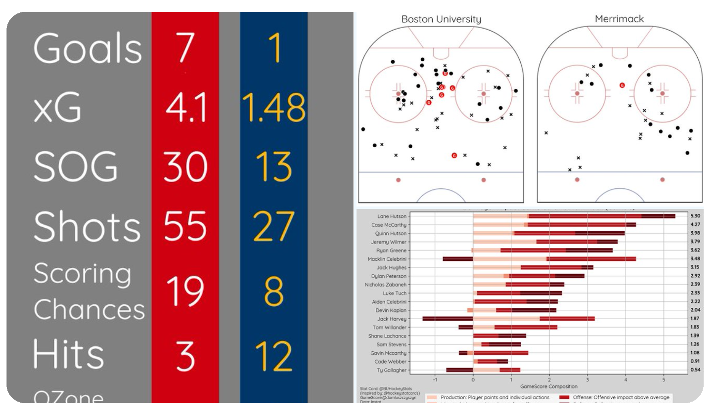 Diving into the Stats Sheet - by BUHockeyStats
