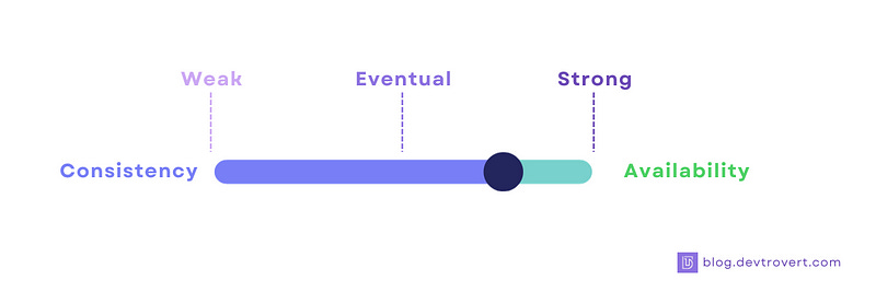 3 Consistency Patterns: Strong, Eventual, Weak and Why They're Worth ...