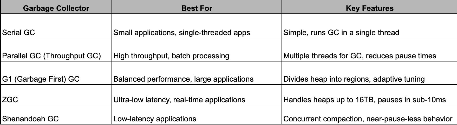 How the Java Garbage Collector Actually Works (With Benchmarks)