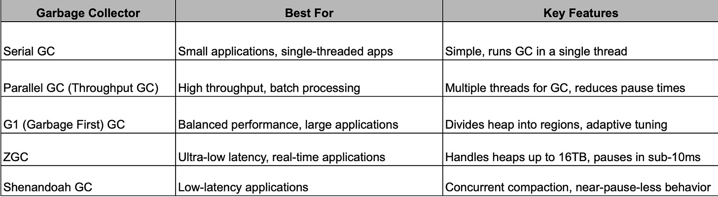 How the Java Garbage Collector Actually Works (With Benchmarks)