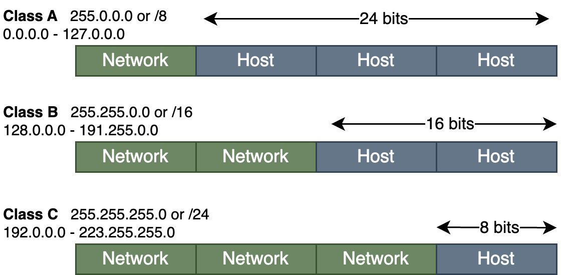 A Crash Course in IPv4 Addressing - ByteByteGo Newsletter