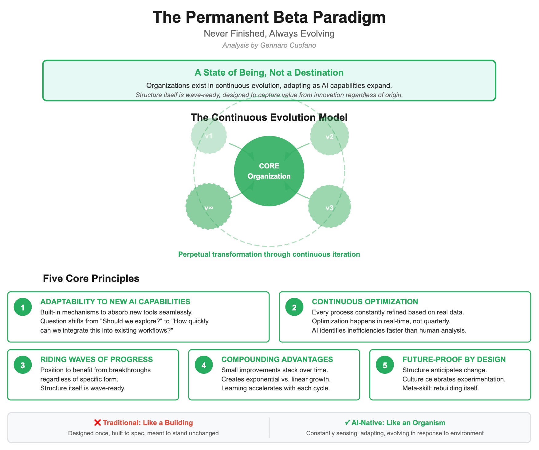The Permanent Beta Organization - by Gennaro Cuofano