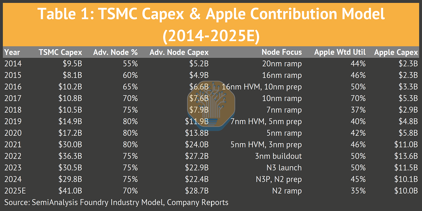 Apple-TSMC: The Partnership That Built Modern Semiconductors