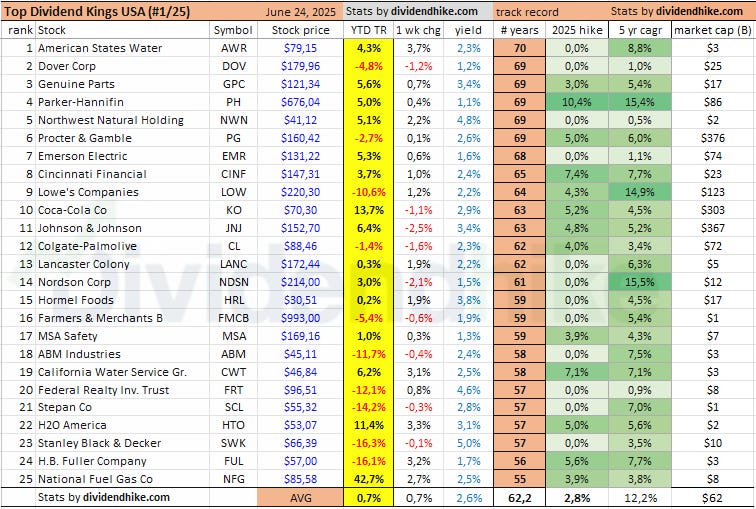 50 U.S. Dividend Stocks With 50+ Years of Consecutive Dividend Growth