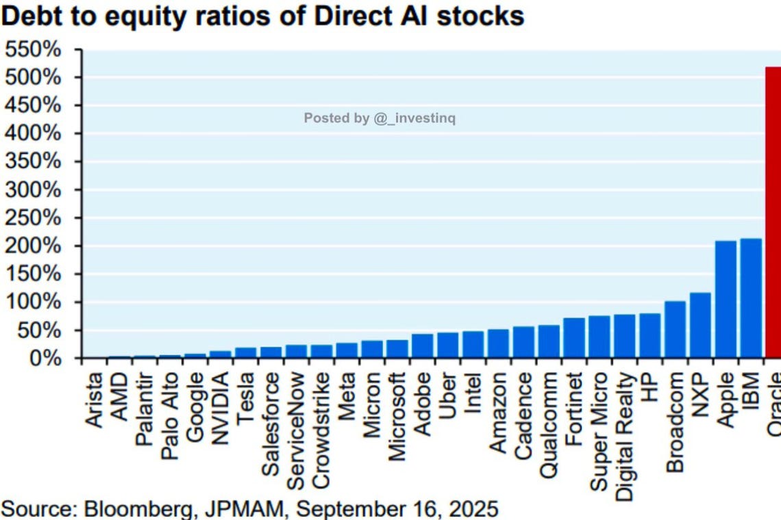 ORACLE'S credit default swaps have surged to their highest levels since ...