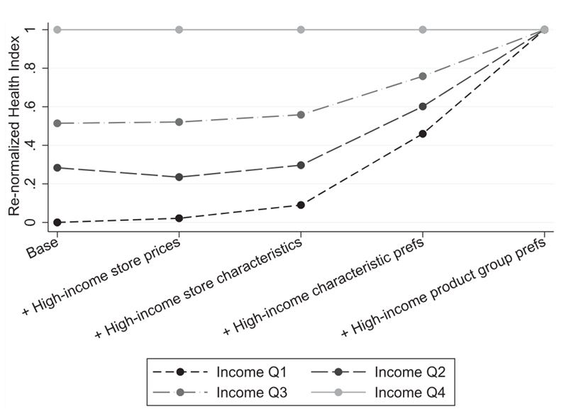 Government Grocery Stores, Food Deserts, and Nutrition