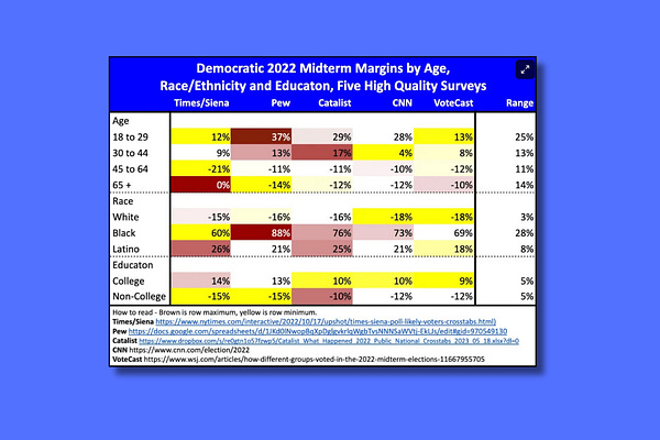 Weekend Reading | Michael Podhorzer | Substack