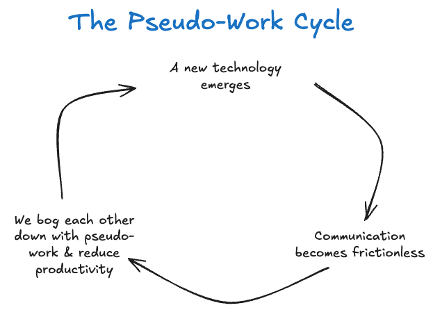 Slop Dumping and the Pseudo-Work Cycle