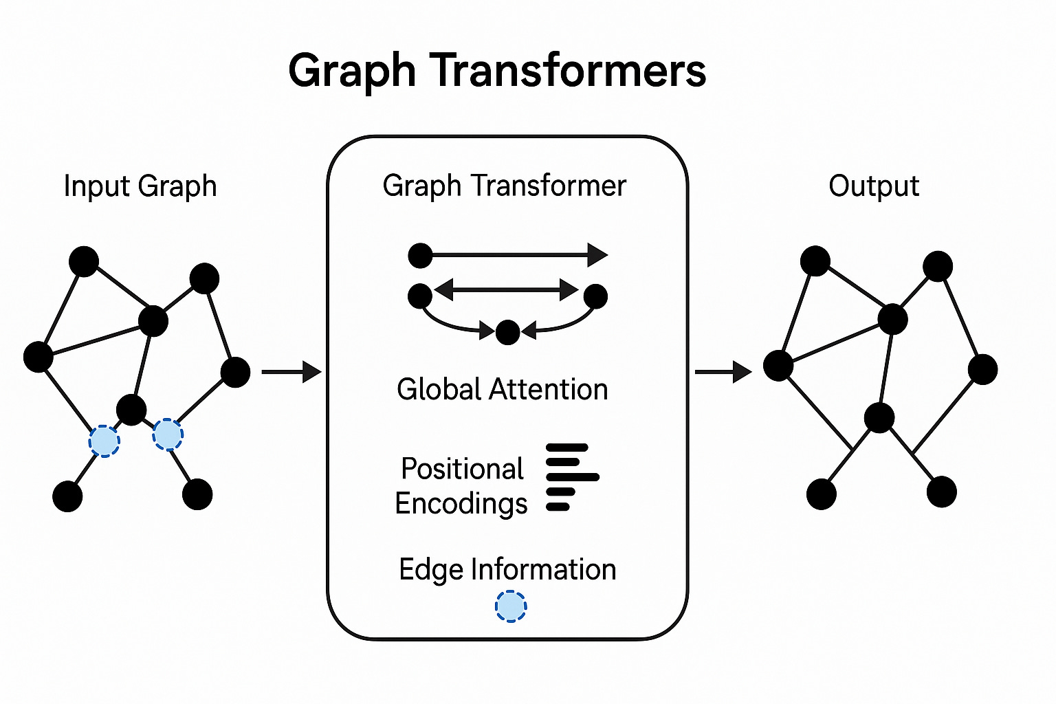 Graph Transformers - by Janu Verma