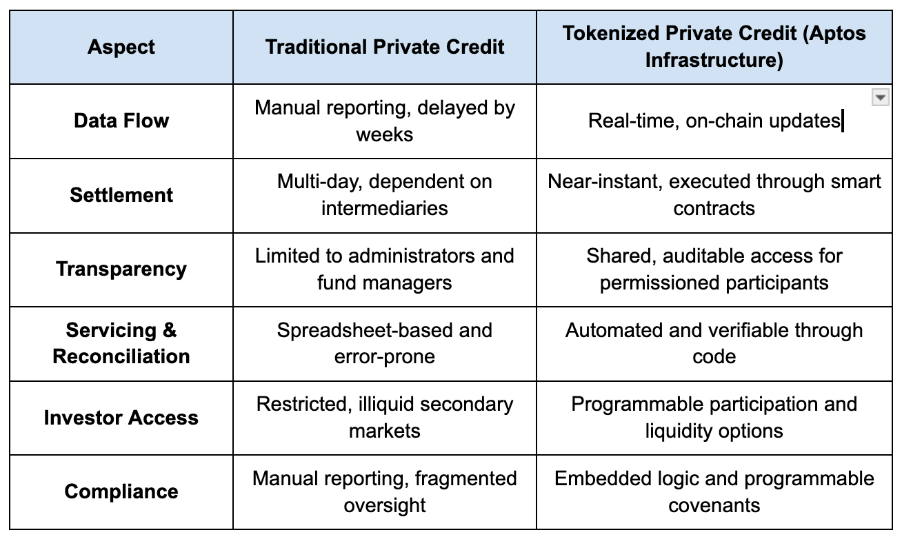 The New Rails of Private Credit: How Aptos Is Rewiring Structured Finance