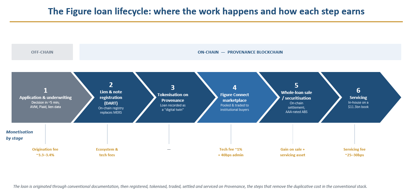 Figure Technology Solutions: The Mispriced Compounder