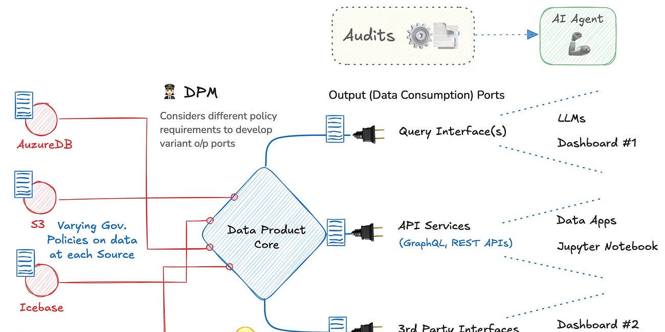 🎯 End-to-End Guide to Building Data Products and Modular AI-Systems