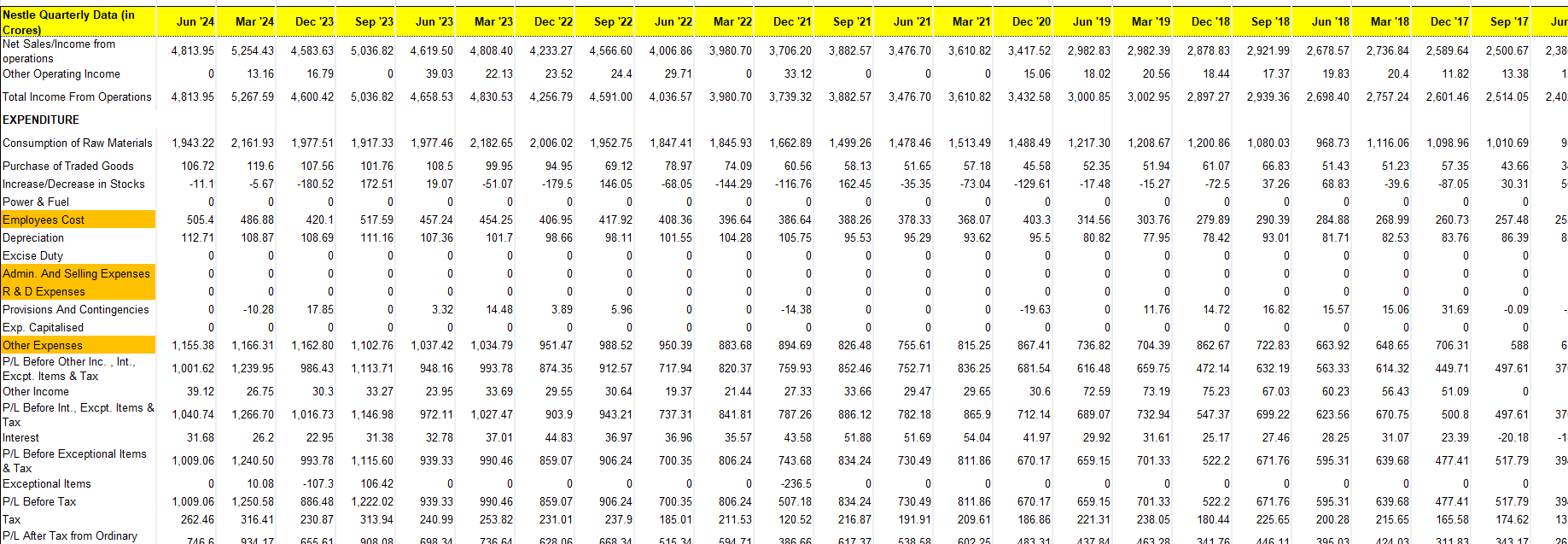 Financial analysis of Nestle India Limited