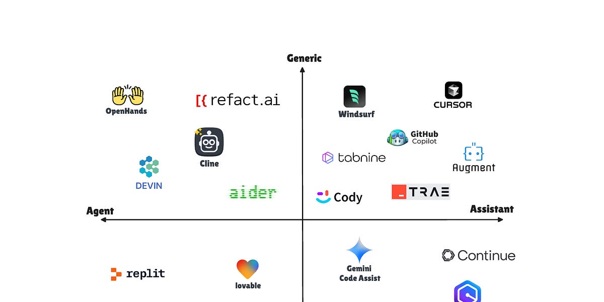 AI Coding Assistants Landscape - by Bilgin Ibryam
