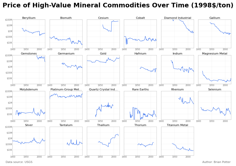 Do Commodities Get Cheaper Over Time? - by Brian Potter