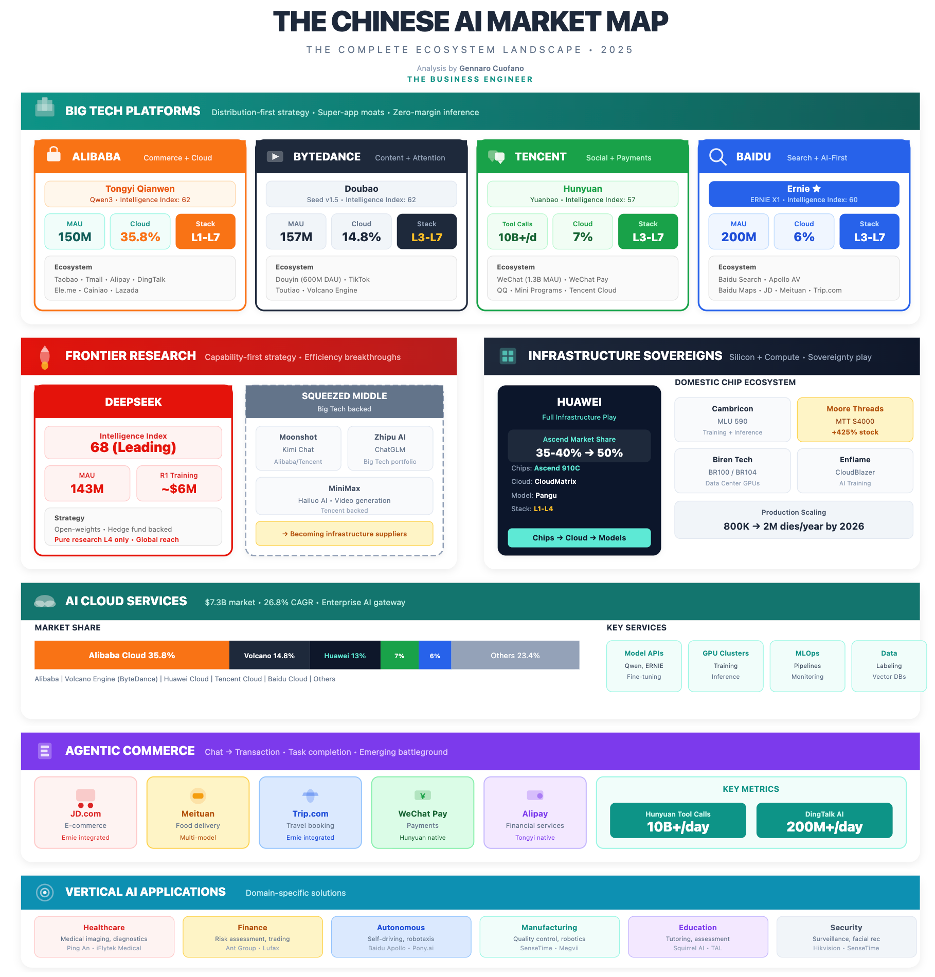 The Chinese AI Market Map - by Gennaro Cuofano