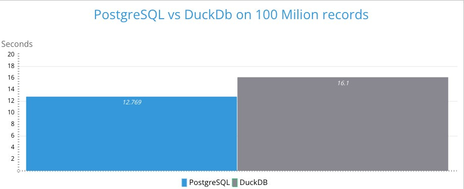 DuckDB Inside Postgres: The Unlikely Duo Supercharging Analytics