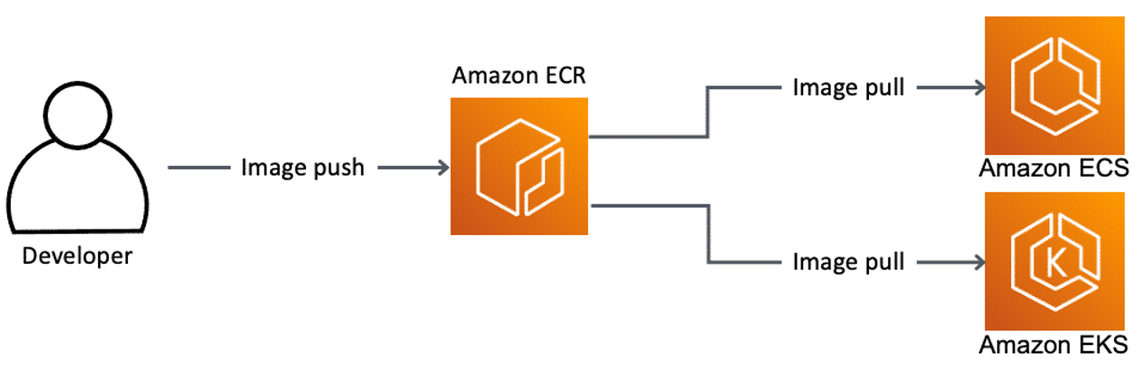 Comprehensive Overview of Key AWS Services: EC2, ECR, ECS, EKS, and More